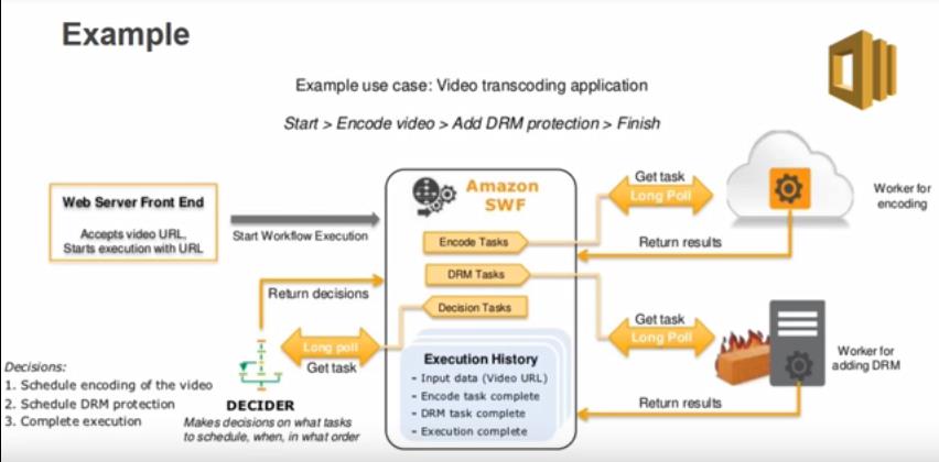 SWF (Simple Workflow Service)